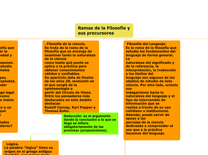 Ramas de la Filosofia y sus precursores - Mind Map